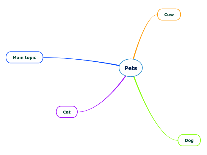 Pets - Mind Map